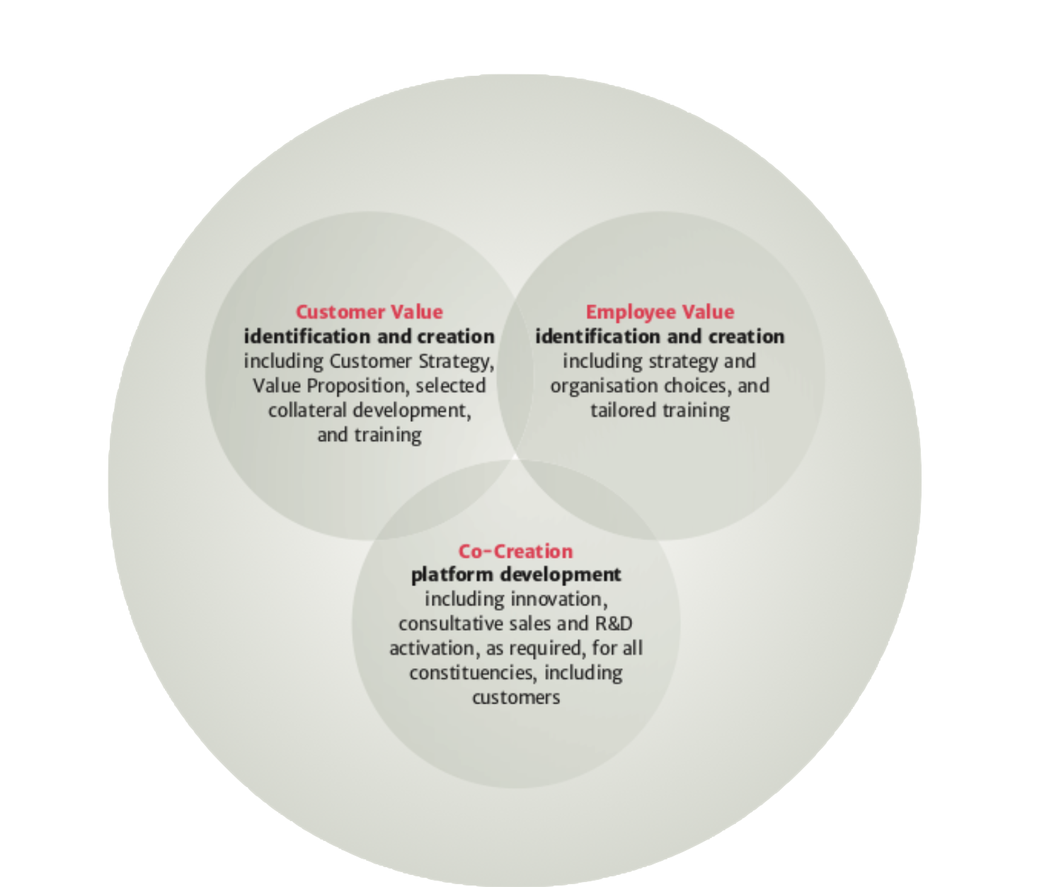 customer strategy, customer value creation, employee value creation, co ... customer strategy, customer value creation, employee value creation, co ...